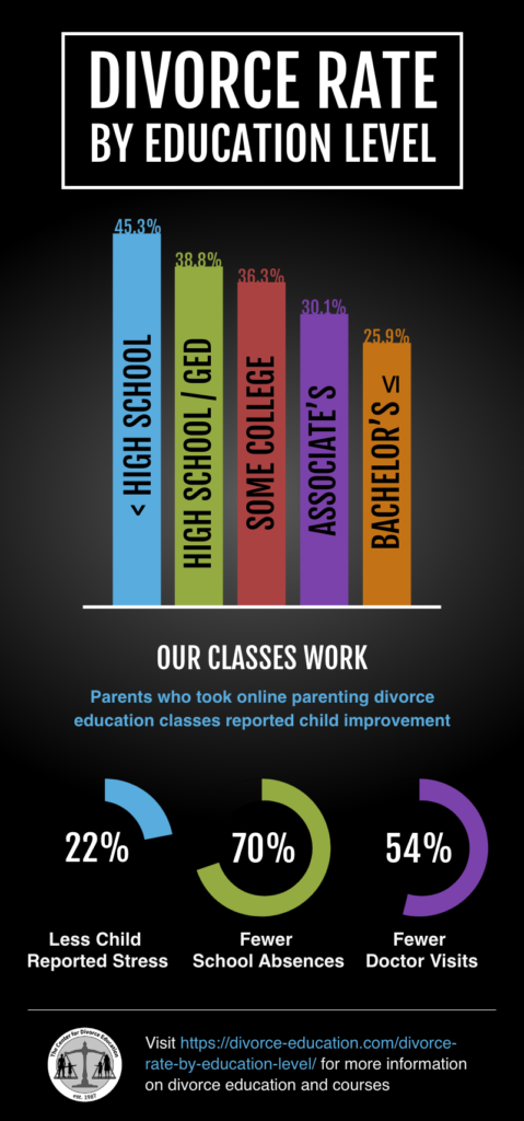 Divorce Rate by Education Level: Divorce Is Least Common Among People ...